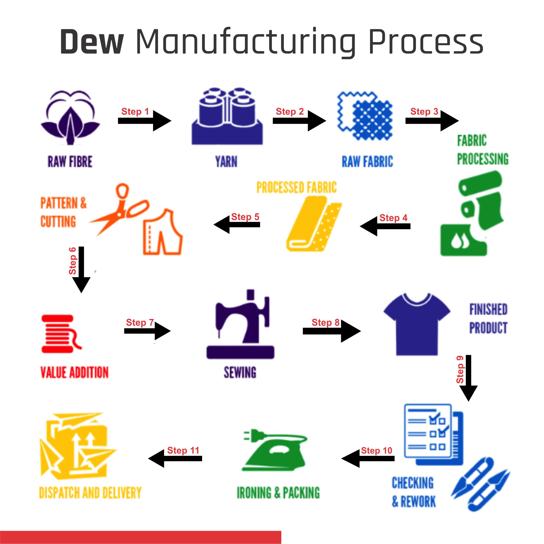 Clothing Manufacturing Process - Dew Export Wears